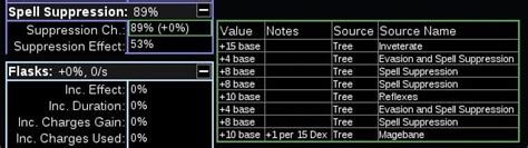 Spell Suppression Calculation Still Incorrect Despite 2 30 1 Update R Pathofexile