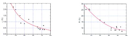 Generalized Experimental Dependence Of The Relative Electricity Costs