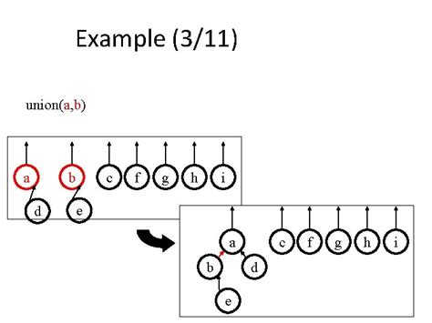 Chapter Disjoint Sets And Dynamic Equivalence Equivalence