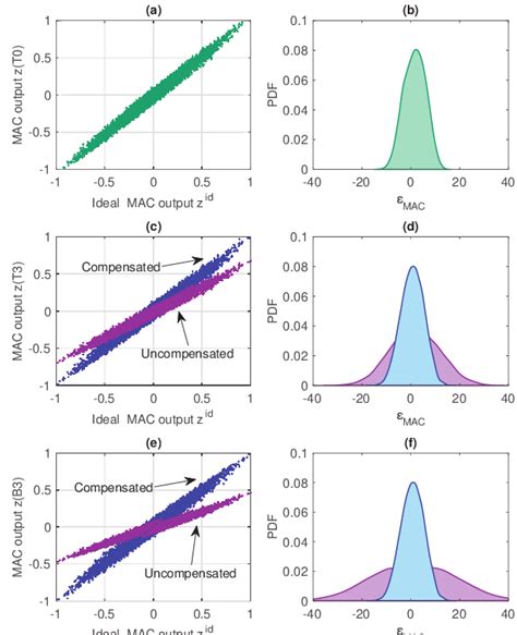 Experimental Results Of MAC Operations And PDFs Of Corresponding MAC Download Scientific