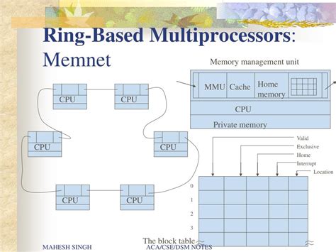 Ppt Section D Distributed Shared Memory Powerpoint Presentation Free