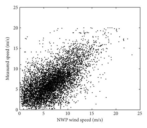 Nwp Predicted Wind Speed And The Measured Wind Speed Download