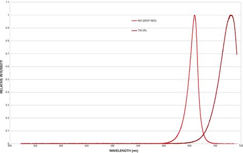 LED Array Comparison Analytical Sales And Services Inc