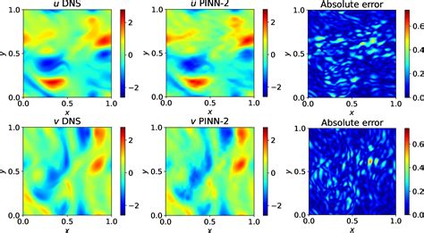 Figure 1 From Physics Informed Data Based Neural Networks For Two Dimensional Turbulence