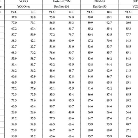 experimental results of object detection on pascal voc 2012 test set