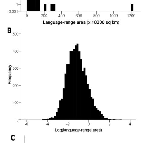 A Untransformed Range Areas Note Y Axis Is Logfrequency B Download Scientific Diagram