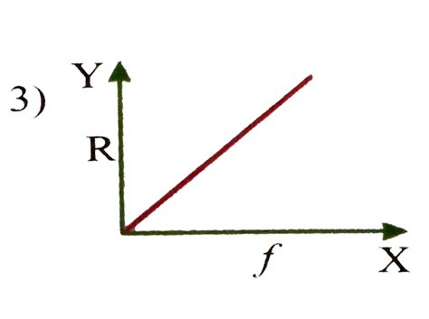 The Correct Variation Of Resistance R With Frequency F Is Given By Sarthaks EConnect