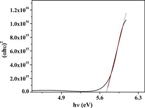 A Typical Tauc Plot For Band Gap Calculation For Yttria Films Deposited Download Scientific
