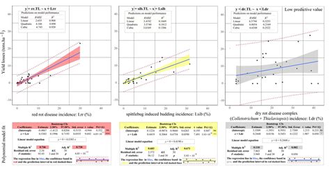 simple linear regression models used to describe and predict the yield