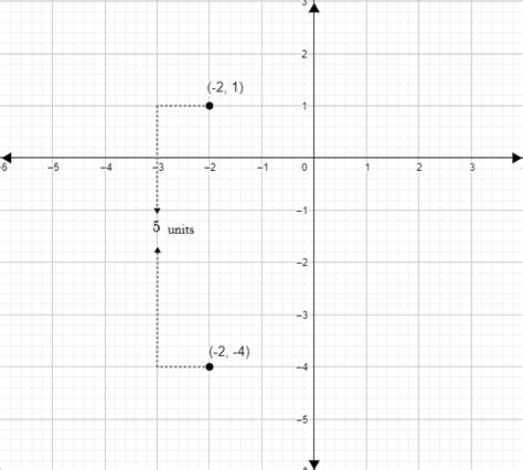 Plot The Points And Find The Distance Between The Points Quizlet