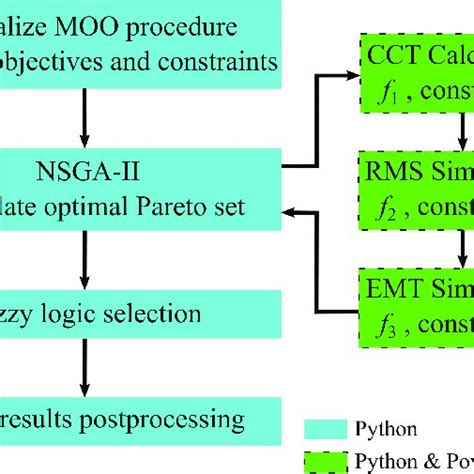 Multi Objective Optimization Procedure Diagram Download Scientific