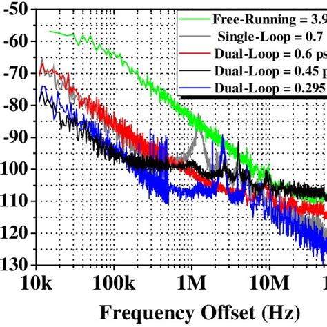 Rf Spectra For Free Running Single And Dual Loop Feedback With Loop I