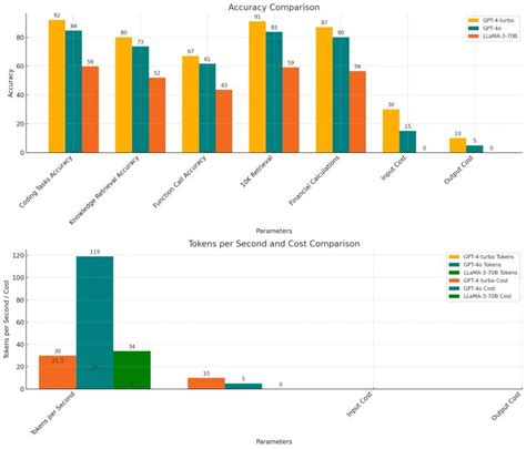 Siddharth T On Linkedin Gpt Gpt4o Openai