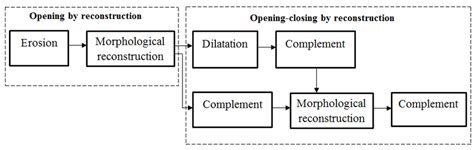 Opening And Closing Reconstruction Download Scientific Diagram