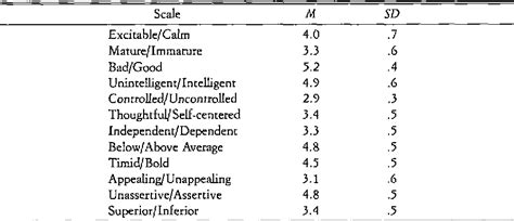 Table 1 From Discourse And Sex As Correlates Of Adults Judgments Of