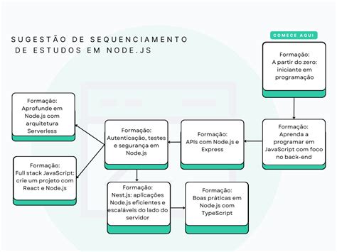 curso de formação em nest js aplicações node js eficientes e escaláveis do lado do servidor alura