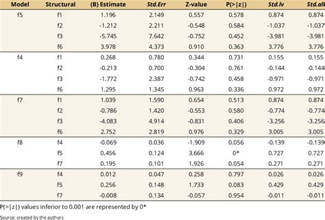 Estimated Regression Coefficients For The Structural Model Download Table