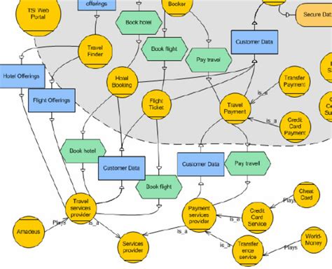Excerpt Of Solution Architecture Model Download Scientific Diagram