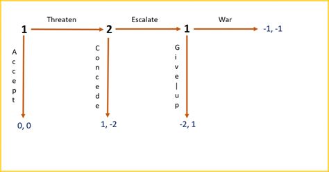 some classic games of iterated dominance a practicum in behavioral
