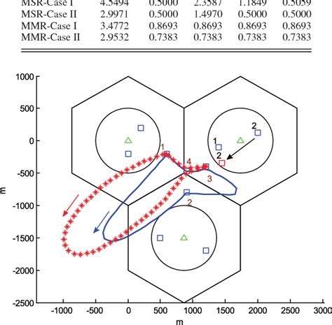 Figure 3 From Uav Trajectory Optimization For Data Offloading At The Edge Of Multiple Cells
