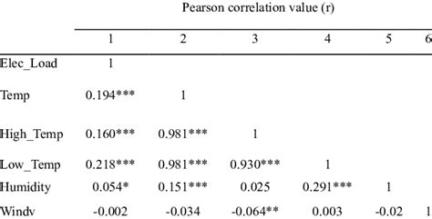Correlation Between Loads And Climate Variables Download Scientific Diagram