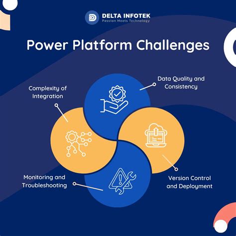 Delta Infotek On Linkedin Powerplatformchallenges Digitaltransformation Businesssolutions