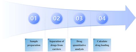 Nano Transdermal Formulation Drug Loading Testing Cd Formulation