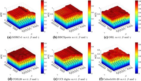Parameter Sensitivity On Six Datasets Amsrcv1 B Bbcsports C Download Scientific