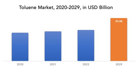 Toluene Market Statistics Size Growth Outlook 2023 To 2029