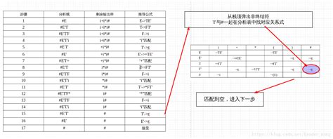 表驱动ll（1）分析程序过程详解 。。。。。。。。。。。。。。。。。。。。。ll1 。。。。。。。。。。。 csdn博客