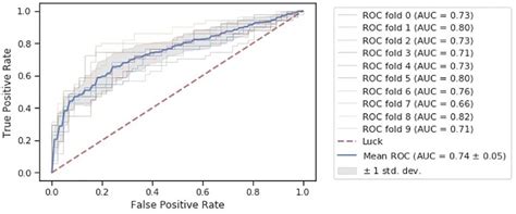 Roc Curves For 10 Fold Cross Validation Of The Cnn Lstm Model Auc
