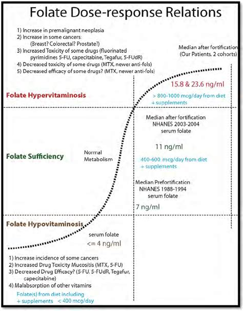 Dose Response Curve For Folate Effects Folate Dose Stage