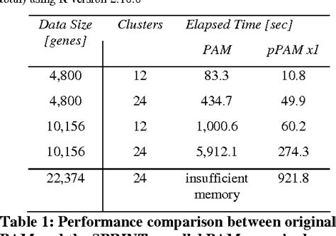 table 1 from optimisation and parallelisation of the partitioning around medoids function in r