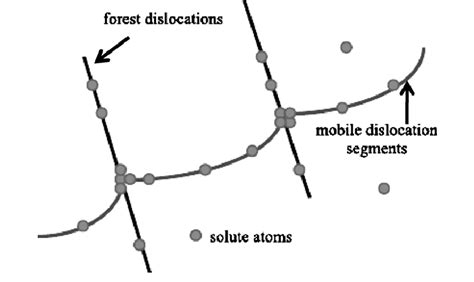Schematic Of Dynamic Strain Aging 15 Download Scientific Diagram
