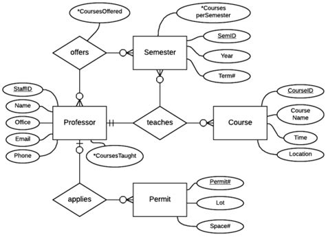 Solved Draw A Relational Database Designdiagram Using