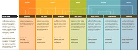 Location Analysis Techniques Typically Employed By Service