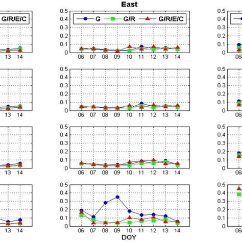 rmsd values in meters of static ppp solutions at station cut0 in a