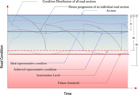 Composition Of Pavement Engineering Rehabilitation Expense Download Scientific Diagram