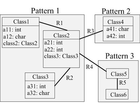 Illustration Of Our Incremental Approach For Development Using Aspects Download Scientific Diagram