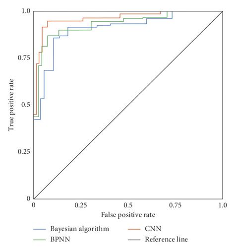 Model Recognition Performance Comparison Results Download Scientific Diagram