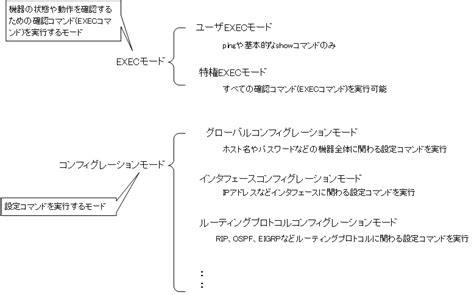 Cisco Cliの基礎知識 ～コマンドの種類とモード～ Ciscoのキホン ネットワークのおべんきょしませんか？