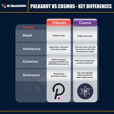 101 Blockchains On Linkedin Blockchain Technology Fintech Plkadot
