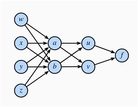 Multivariable Calculus The Backpropagation Algorithm 2245 English
