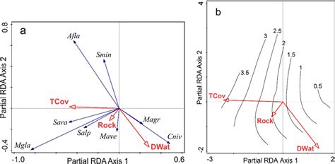 A Species Habitat Biplot Diagram From Partial Rda Year Included As Download Scientific
