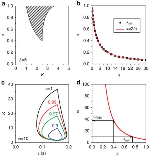 AD With Frequency Mismatch And Discrete Time Delay A The Stable AD Download Scientific