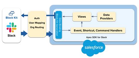 Apex Sdk For Slack Beta Salesforce Developers