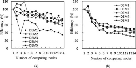 Strong And Weak Scaling Efficiencies Of Our Mpi Based Algorithm A