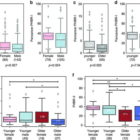Sex And Age Specific Mhc Presentation Of Observed Rna Expressed Driver Download Scientific