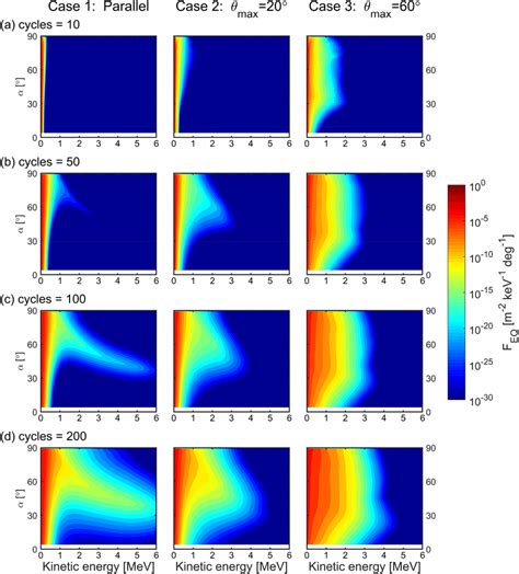Ad Equatorial Electron Distribution Functions Fmeqeα After M