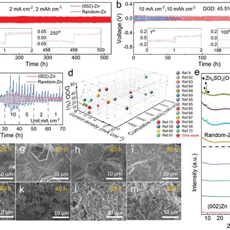 Electrochemical Performances Of Znzn Symmetric Cells Voltage Download Scientific Diagram